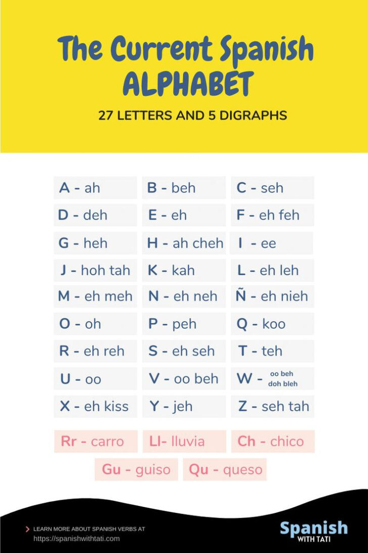 The Current Spanish Alphabet Spanish Alphabet Teaching The Alphabet ...